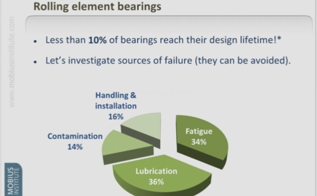 Bearing Failure,Detection and Prevention | Reliable Rotation